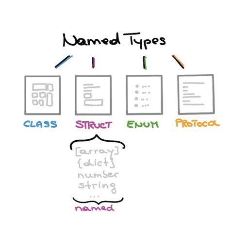 The Secret Life Of Types In Swift Zzfx 博客园