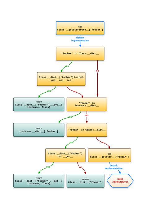 Class What Is The Python Attribute Get And Set Order Stack Overflow