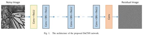 论文阅读《beyond a gaussian denoiser residual learning of deep cnn for