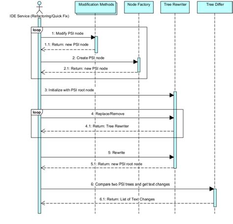 Figure 1 From Writable Psi Generator For A Multi Language Ide Platform