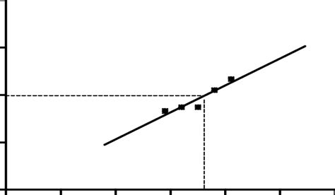 Log Dose Response Curve Of The Methanolic Extract Of Kigelia Africana