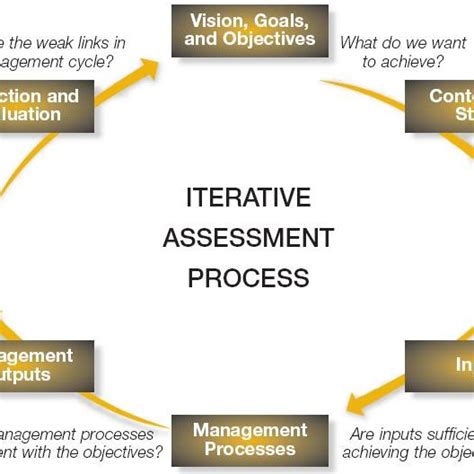 Protected Area Management And Assessment Cycle Ervin 2003a Adapted Download Scientific