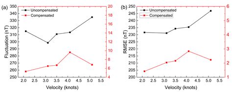 Velocity Related Magnetic Interference Compensation Of Unmanned