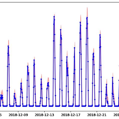 Test Probabilistic Forecast For Solar Power Generation Download Scientific Diagram