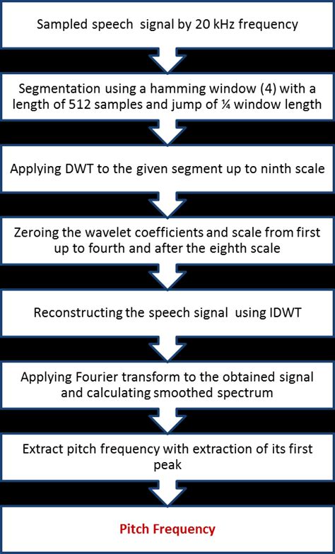flowchart of the proposed algorithm for pitch frequency extraction