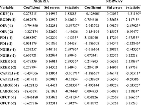 3 2 2 the vector error correction vec estimates download
