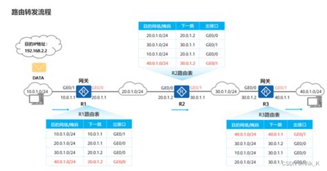 第四章：静态路由协议 Csdn博客