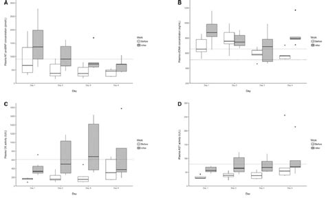 Boxplots Showing The Distribution Of Before White Boxes And After