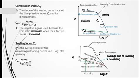 Consolidation Properties