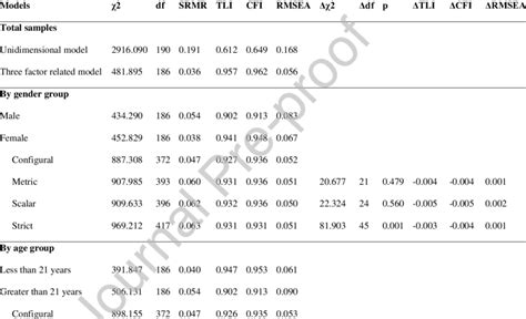 Invariance Models By Age Gender And Residence Group Download