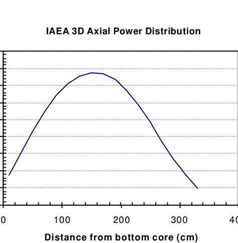 Axial Relative Power Distribution Reference Download Scientific Diagram