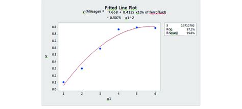 Fitted Regression Polynomial Download Scientific Diagram