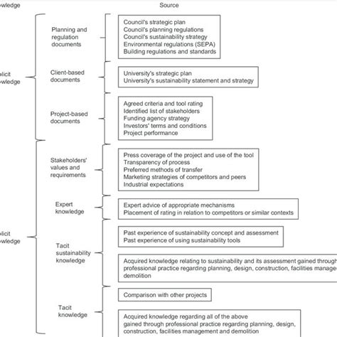 classification of knowledge sources consulted in consideration of tool