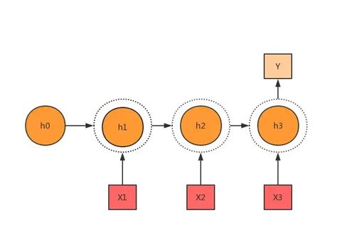 十分钟掌握rnn与lstm原理及其结构应用（seq2seq And Attention机制） 知乎