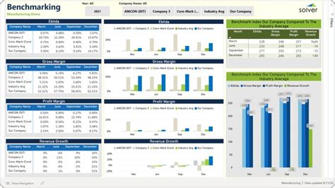 Solver On Linkedin Benchmarking Dashboard For Manufacturing Companies Example Uses