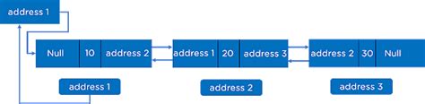 A Single Solution To Learn Everything On Doubly Linked List In C