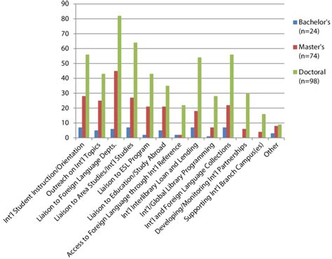 Aspects Of Internationalization Supported By Library Faculty Staff Download Scientific Diagram