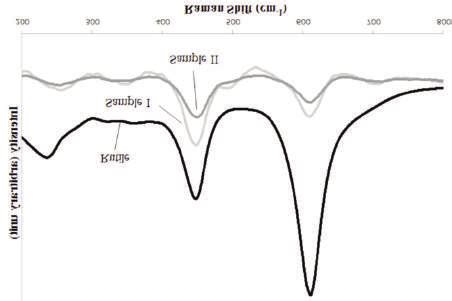 Raman Spectra Of TiO Samples I And II And TiO Rutile Download Scientific Diagram