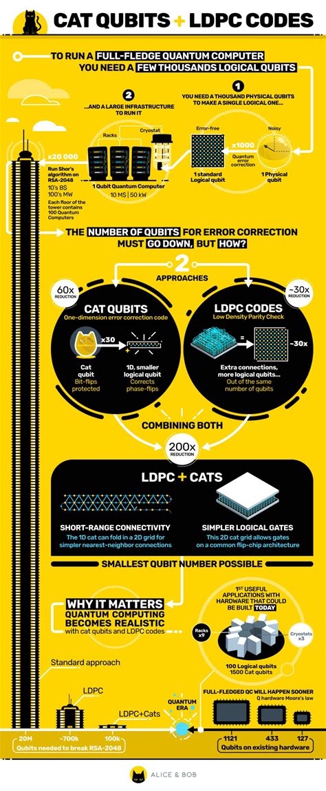 Alice And Bob Novel Error Correction Reduces Number Of Qubits 100