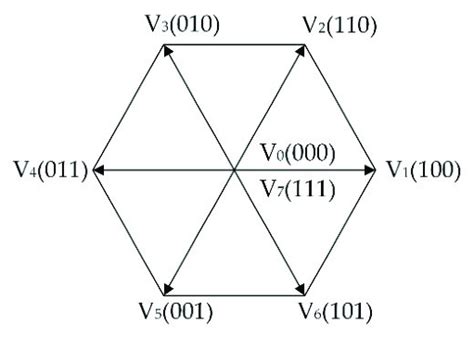 Spatial Voltage Vector Download Scientific Diagram