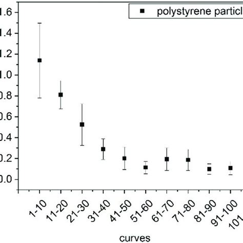 Adhesion Force Of A Polystyrene Particle As A Function Of The Number Of Download Scientific