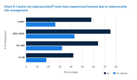 Companies With 250 1000 Employees Suffer High Security Alert Fatigue