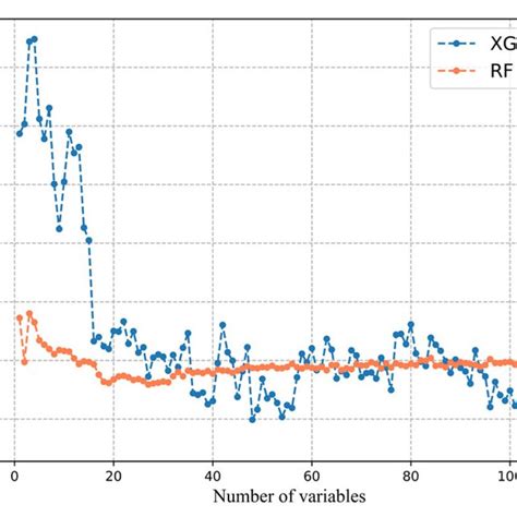 Optimization Of A Subset Of Predictor Variables Of The Rf Model Based