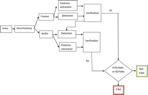 Proposed Watermarking Schemes Detection And Integrity Verification