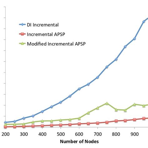 Comparison Of Incremental Algorithms When The Newly Added Node Has Download Scientific Diagram