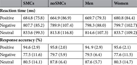 Means And Standard Deviations For The Behavioral Performance For Each