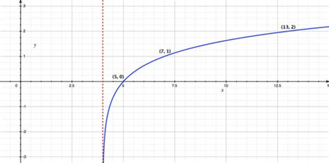 Graphing Logarithmic Functions Read Calculus Ck 12 Foundation