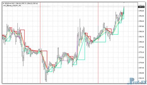 Free Download Ma Profit Forex Indicator For Metatrader 4 Prof Fx