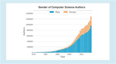 ACM Digital Library Communications Of The ACM