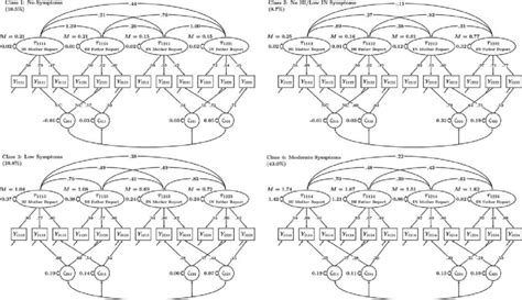 Final Two Trait Two Method Mtmm Mixture Model Model 30 Estimated In
