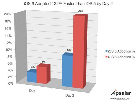 IOS Adoption Rate Twice As Fast As IOS After Two Days