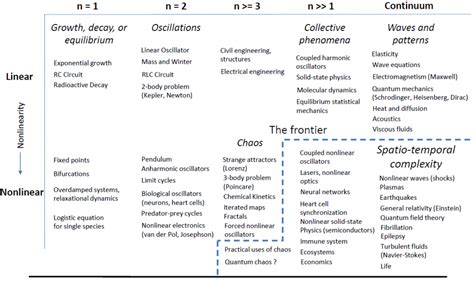 Fourier Vs Laplace Engr Edu
