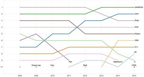 javascript und java sind die populärsten programmiersprachen auf github