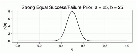 to the basics bayesian inference on a binomial proportion r bloggers
