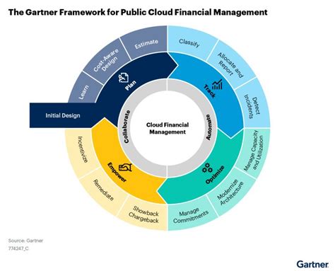Swati D On Linkedin New Research The Gartner Framework For Public