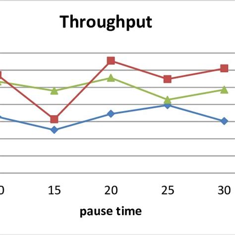 Throughput Bitssec Average End To End Delay Delay In The Average
