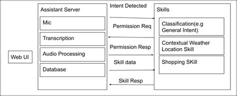 Implementing A Research Prototype Of A Next Generation Voice Assistant CLTC