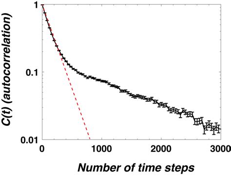 Autocorrelation Function Of The Two Dimensional Dynamics Reveals Two Download Scientific