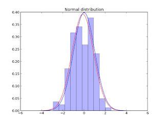 The Glowing Python Distribution Fitting With Scipy Distribution Normal Distribution