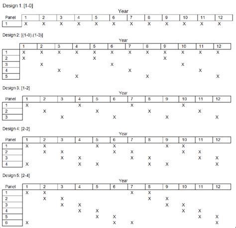 Figure C1 The Five Revisit Designs Considered In This Power Analysis