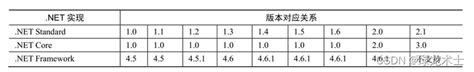 【笔记】aspnet Core技术内幕与项目实现：基于ddd与前后端分离netcore Ddd Csdn博客