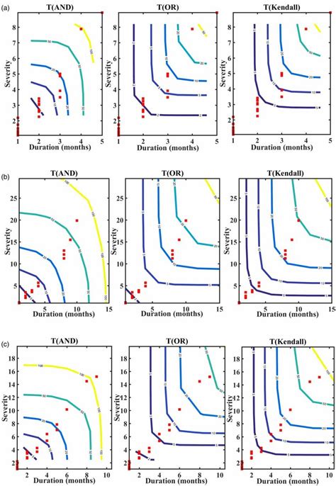 Three Kinds Of Bivariate Return Periods For A Meteorological Download Scientific Diagram