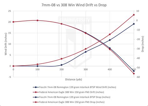 7mm 08 Vs 308 Win 2026 Ammo Comparison