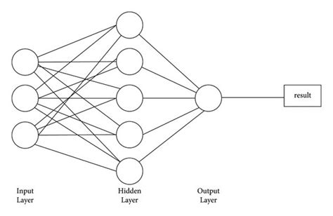 structure of multilayer perceptron mlp modelling with a single hidden