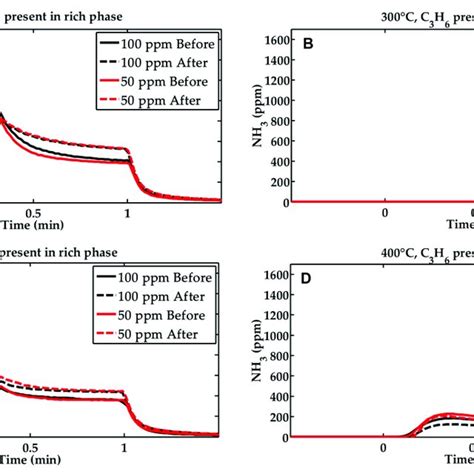 Deconvolution Of The P 2p Xps Spectra From The Inlet A And Middle B