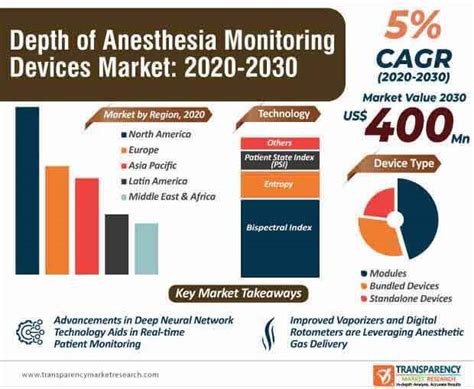 Depth Of Anesthesia Monitoring Devices Market To Reach Us 400 Mn By 2030